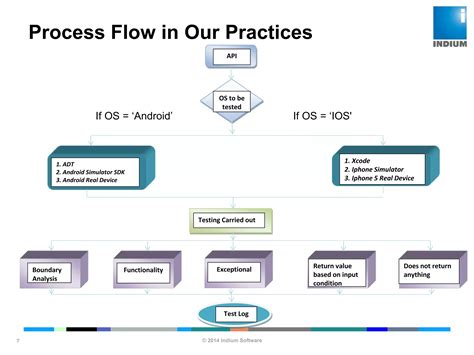 Mobile Api Test Approach Ppt