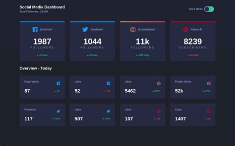 frontend mentor social dashboard using css grid coding challenge solution