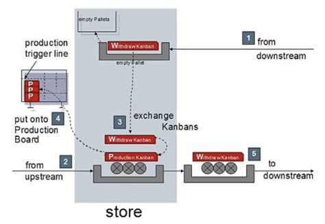 Kanban Introduction Enhancing Your Business Performance