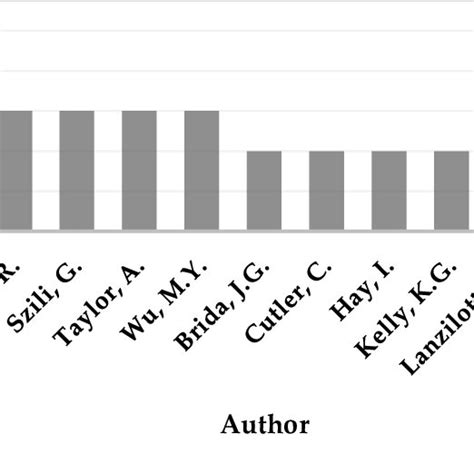 Number Of Articles By Year Source Own Elaboration Download