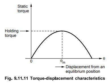 Stepper Motors Construction Working Principle Characteristics Types Applications
