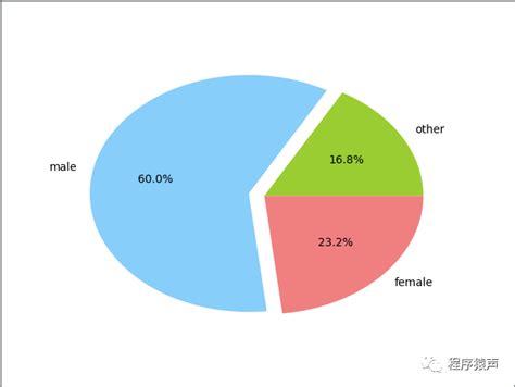10分钟教你用Python玩转微信之好友性别比例统计分析 腾讯云开发者社区 腾讯云