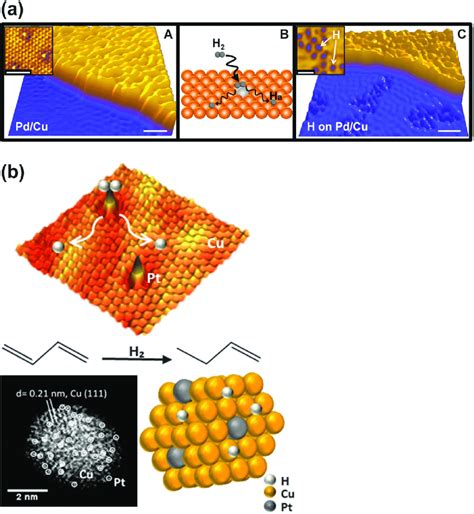 A Stm Images Showing Atomically Dispersed Pd Atoms In A Cu 111 Download Scientific Diagram