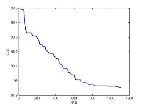 cost function diagram with considering the cost of the units gas