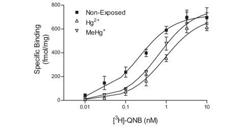 Saturation Analysis Of 3 H Quinuclidinyl Benzilate 3 H Qnb