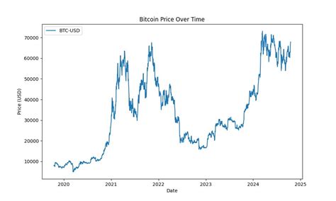 Python Dataanalysis Cryptocurrency Bitcoin Ai Fintech Yfinance