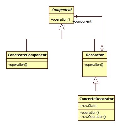 How Decorator Pattern Works Mohammad Abul Khaer