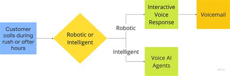 Automated Answering Systems Interactive Voice Response Vs Voice Ai