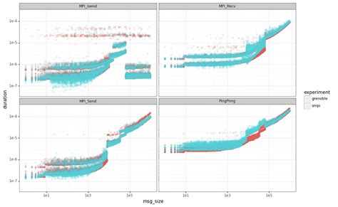 Calibrating The Models — Simgrid Documentation