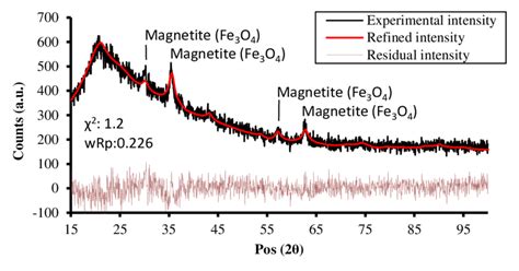 X Ray Diffraction Of Synthetized Iron Oxide Mnp Download Scientific