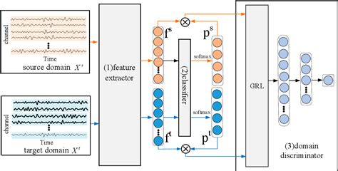 Figure 1 From Conditional Adversarial Domain Adaptation Neural Network