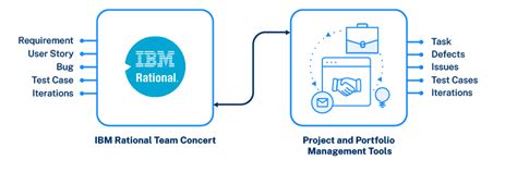 Integrate Ibm Rational Team Concert To Other Sdlc Tools Using Connectall