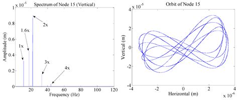 Applied Sciences Free Full Text Vibration Responses Of A Coaxial Dual Rotor System With