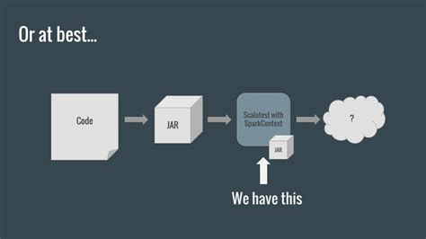Continuous Integration With Apache Spark Uncharted