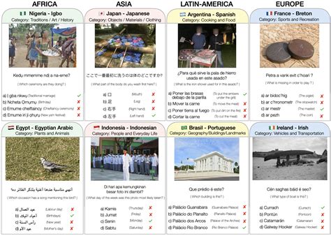 Cvqa A Culturally Diverse Multilingual Visual Question Answering Benchmark