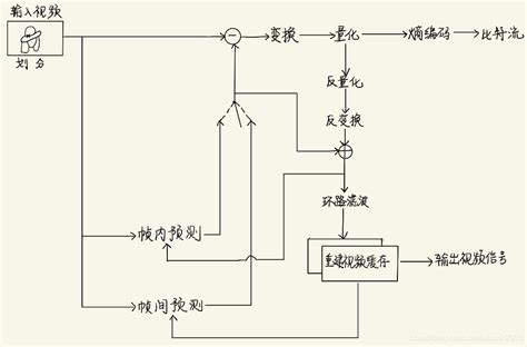 h 266 vvc视频编码框架 入门） h266视频编码框架 csdn博客