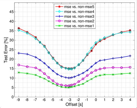 mean test set errors versus temporal offset of the biosignals segments