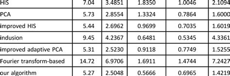 Objective Indicators Of Different Fusion Methods Rase Ergas Spatial