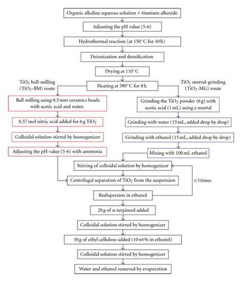 Fabrication Methods Of Tio2 Pastes Download Scientific Diagram