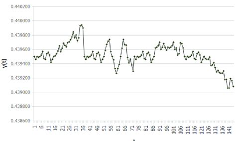 Plotted Graphs Showing Error Patterns Of Product X For Testing Of Download Scientific Diagram