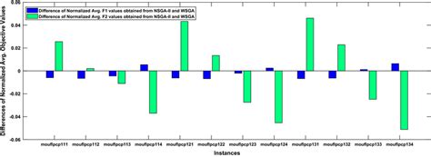 Differences Of Normalized Average Objective Values For Table 3 Download Scientific Diagram