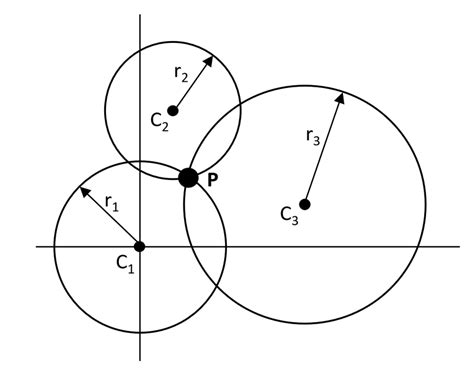 2 2d representation of the 3d sphere intersection problem with p