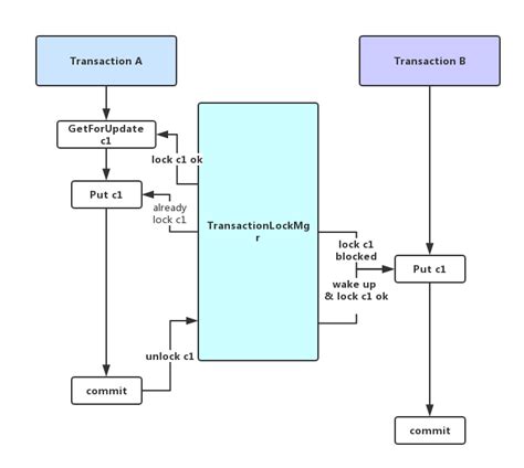 【rocksdb实现分析及优化】transactiondb