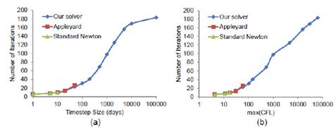 Convergence Performance Comparisons Between Our Solver The Standard Download Scientific