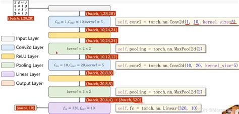 Pytorch深度学习代码记录卷积神经网络卷积神经网络代码pytorch Csdn博客 Pytorch深度学习代码记录卷积神经网络卷积神经网络代码pytorch Csdn博客