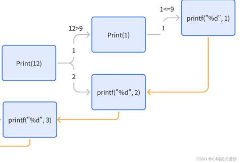 从零开始学习c语言 函数递归递归求n的阶乘 Csdn博客