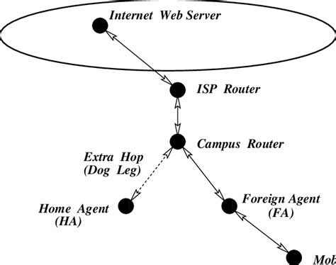Multiple Router Crossings Download Scientific Diagram