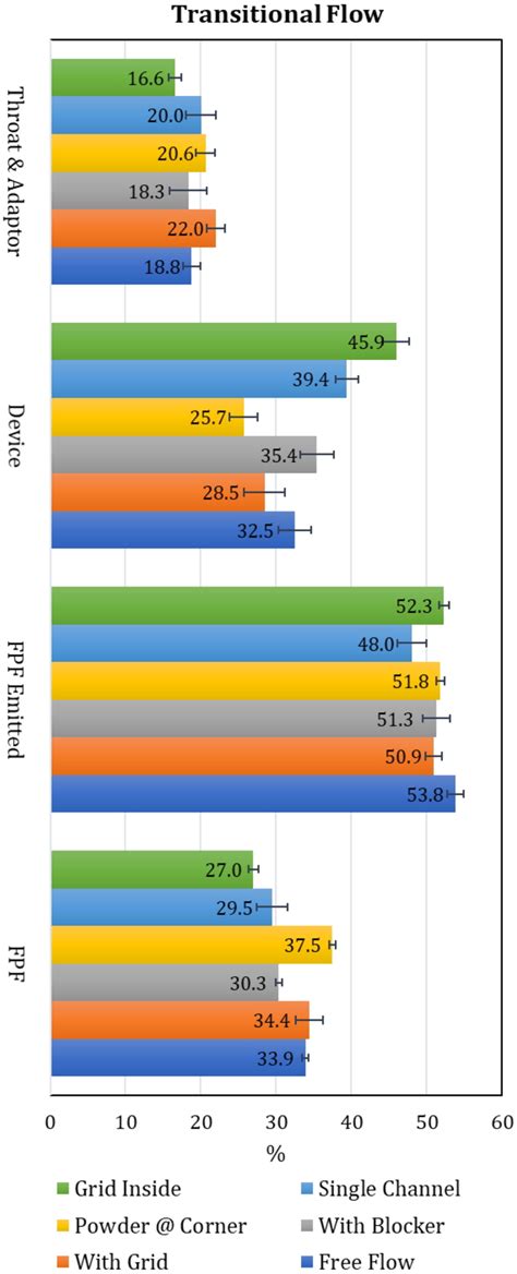 Effect Of Flow Modifiers On Inhaler Output In Terms Of Fpf Download Scientific Diagram