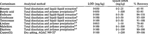 Analytical Method Limit Of Detection Lod Recoveries For