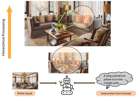 논문 리뷰 Multi Object Grounding via Hierarchical Contrastive Siamese Transformers