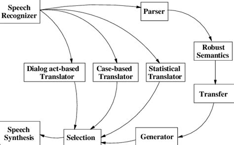 Simplified System Architecture Of The Speech To Speech Translation System Download Scientific