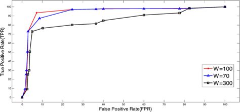 Roc Curve Of Various Statistical Windows Download Scientific Diagram