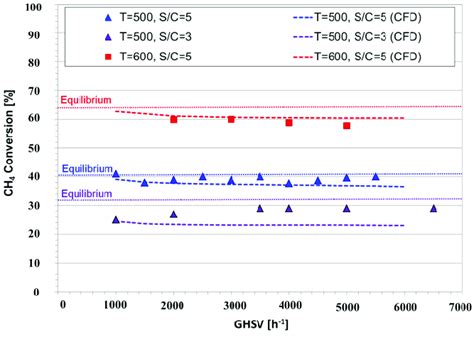 Experimental And Computer Simulation Methane Conversions In A Packed