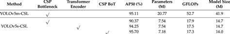 analysis of csp bottleneck transformer encoder and csp bot on uav rod