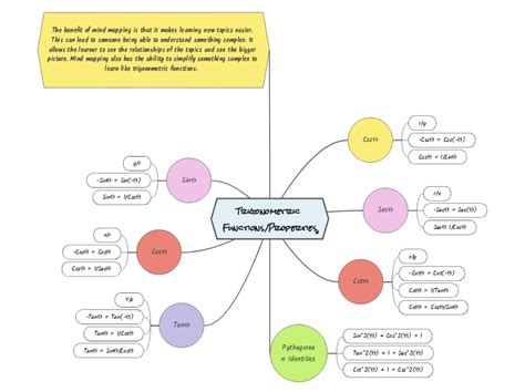 Trigonometric Functions Properties Mind Map