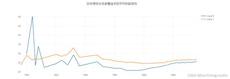 【毕业设计】奥运会数据分析与可视化 python 大数据 2024 australia open champions 数据可视化分析 csdn博客