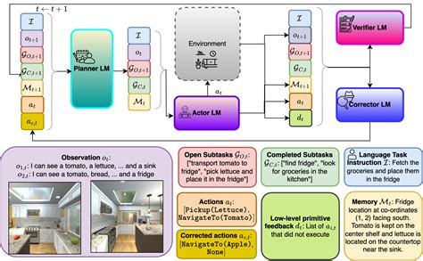 Long Horizon Planning For Multi Agent Robots In Partially Observable Environments Ai Research