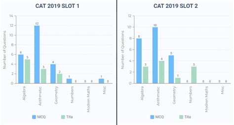 CAT 2021 S Quant Section Analysing Past Years CAT Papers Practice Is The Key InsideIIM