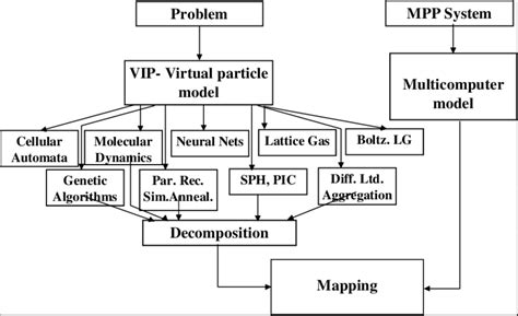 Problem Mapping Onto Multiprocessor Model Through Its Transformation