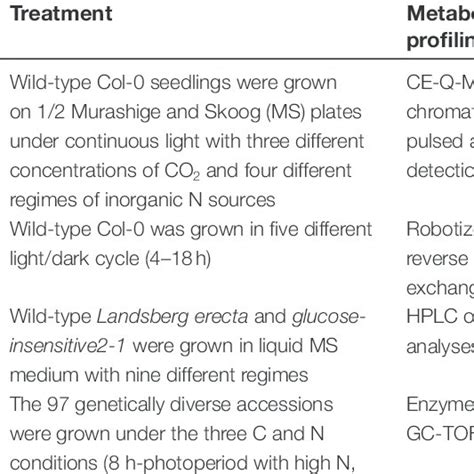Examples Of Metabolite Andor Transcript Profiling Analysis For Download Table