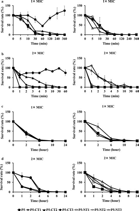 Time Kill Kinetic Curves Of The Peptides Bactericidal Kinetics Of P5