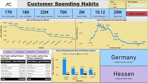 Powerbi Dataanalysis Customerinsights Datascience Aman Choudhary