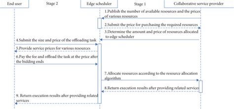 The Sequence Diagram Of The Game Model Download Scientific Diagram
