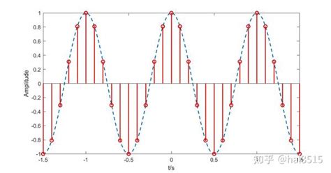 数字信号处理 完全掌握Matlab中的FFT补充 知乎