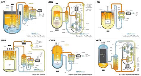 What Are Generation Iv Nuclear Reactors