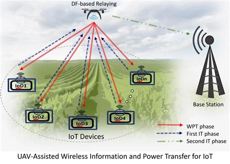 Uav Empowered Iot Network With Hardware Impairments And Shadowing